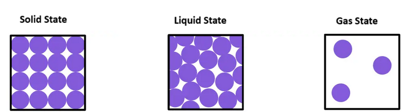 Changes of State and the Particle Model | Revision Science